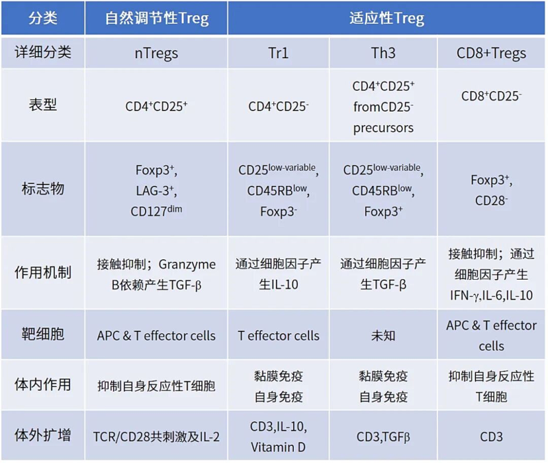 Treg细胞免疫学功能、流式细胞术在其检测与分析中的应用_产品知识_武汉菲恩生物科技有限公司